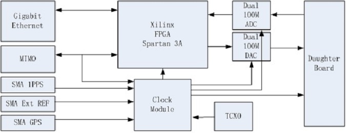 USRP-LW N210 | High Performance USRP SDR N210 Universal Software Radio Peripheral MIMO System