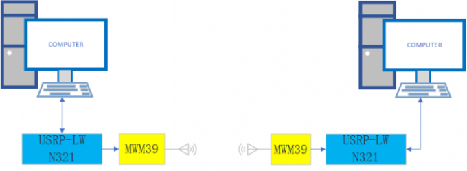 Luowave USRP N321 Millimeter Wave System 5G Communication Systems