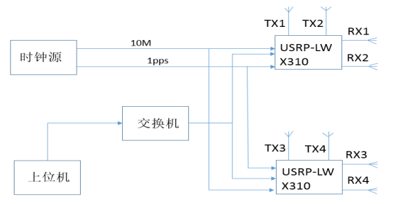 USRP X310 Wireless Video Transmission System 4x4 MIMO-OFDM