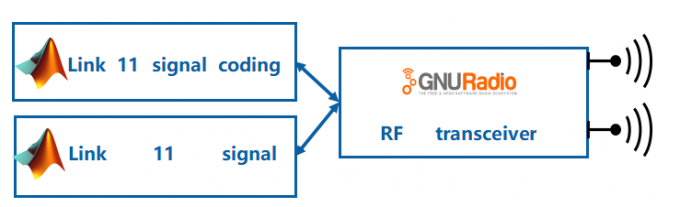 GNURadio Wireless Video Transmission System Link 11 Tactical Data Link